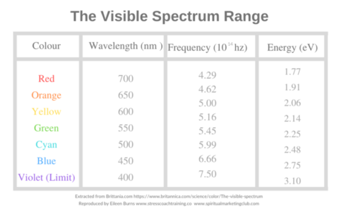The Powerful Benefits Of Colour Therapy Healing